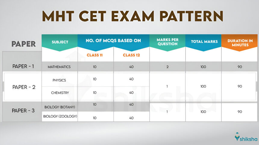 MHT CET 2025 PCM Question Paper: Structure, Syllabus, and Analysis